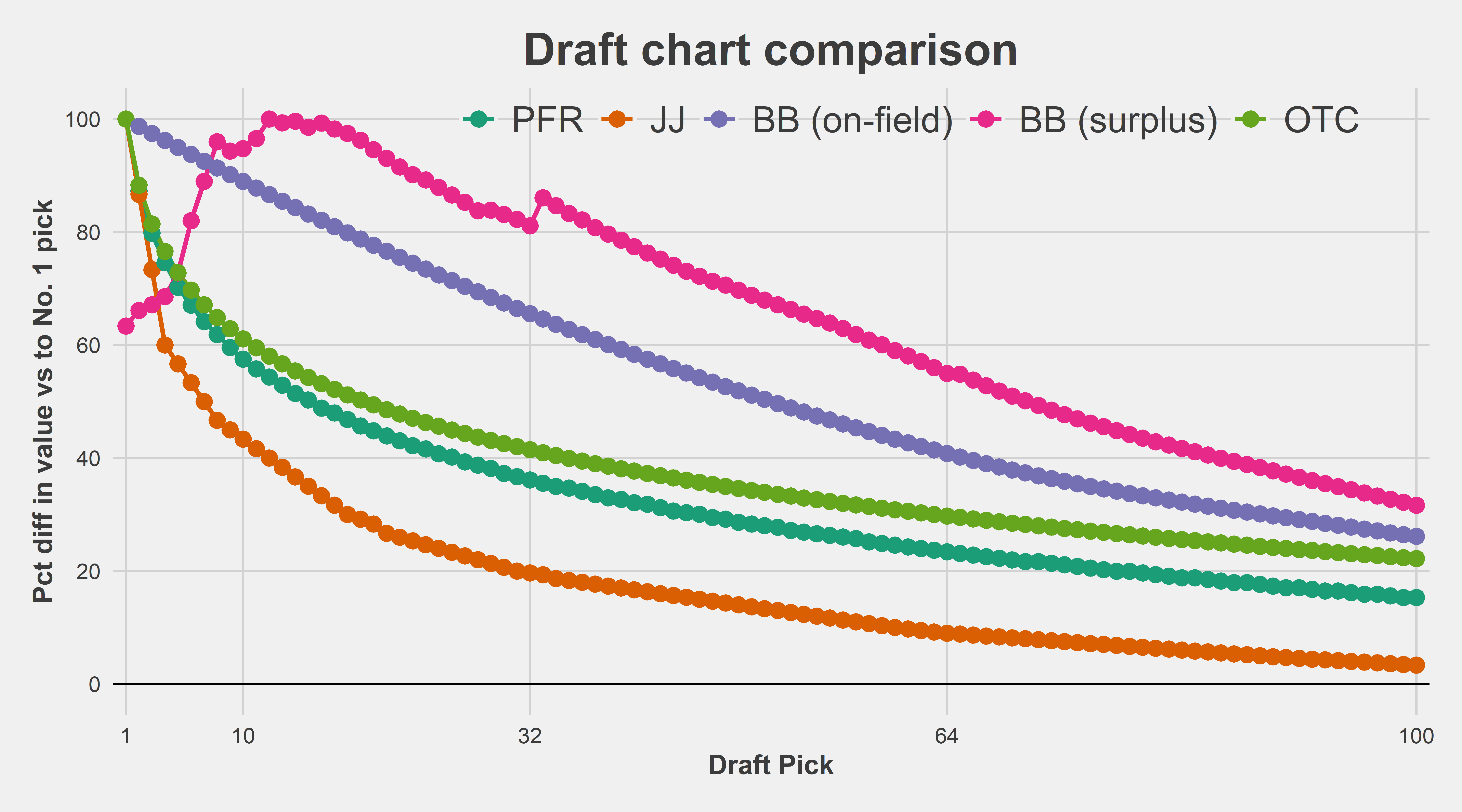 Open Source Football NFL Draft Value Chart